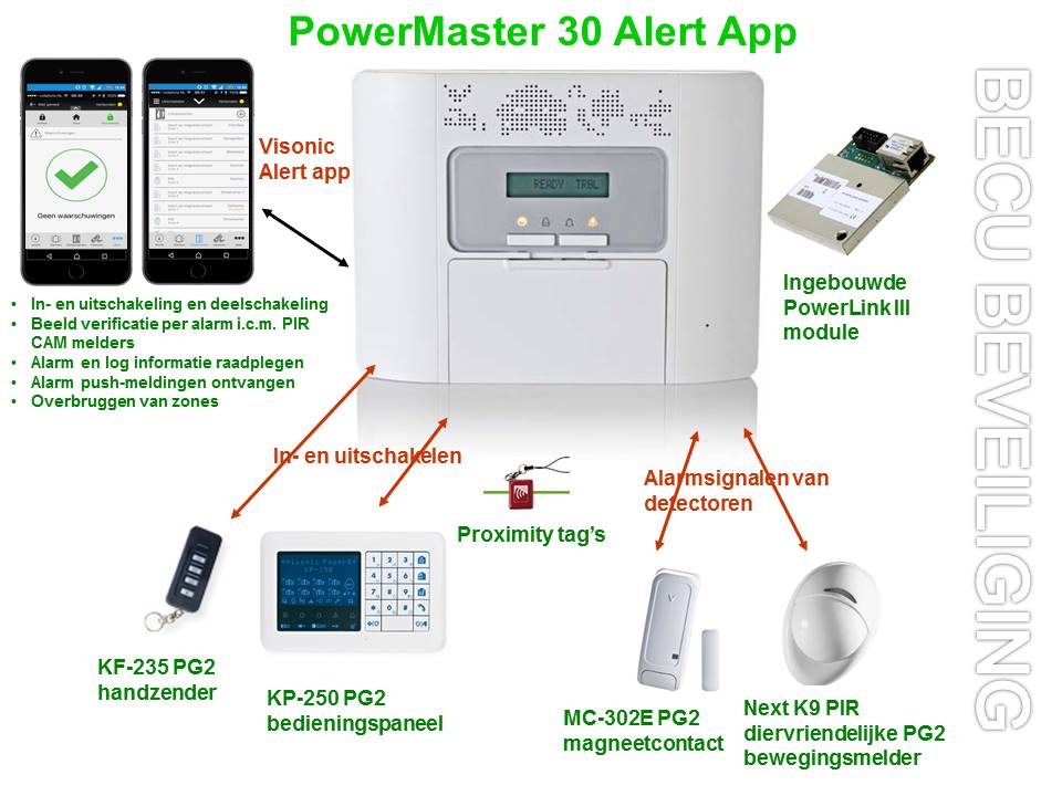 PowerMaster alert app, melding en bediening via internet en smartphone