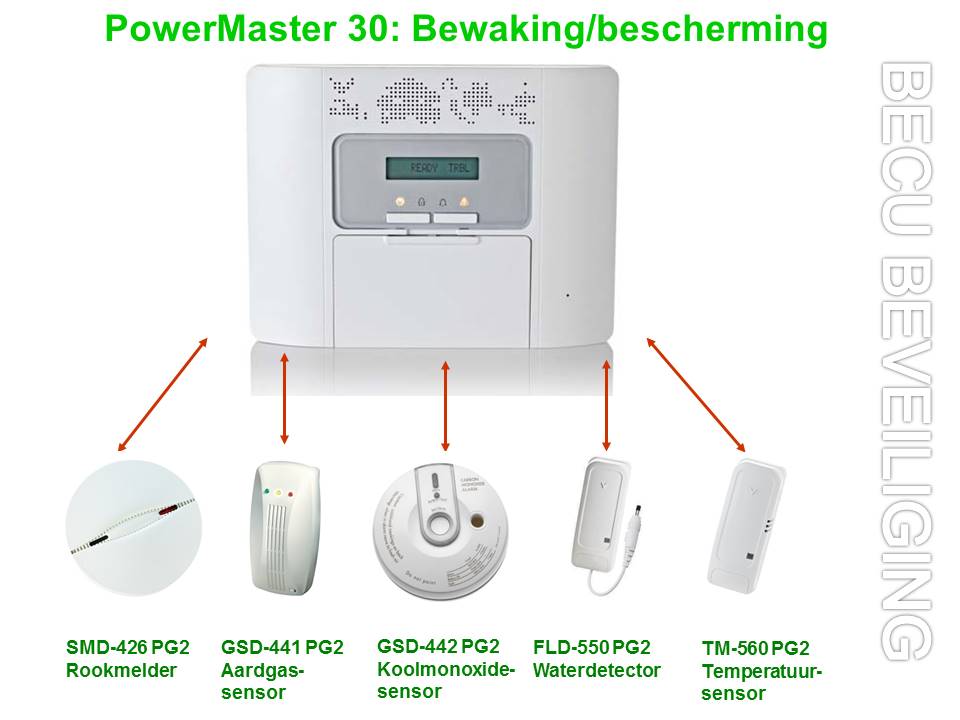 PowerMaster bewaking/bescherming brand, lekkage, CO, temperatuur, aardgas