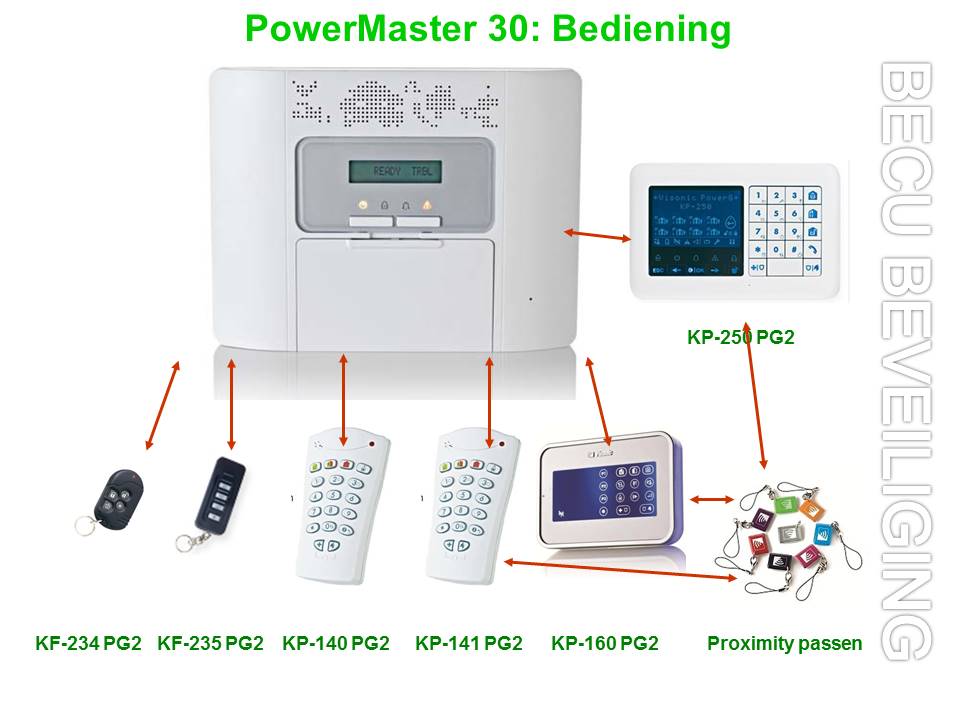 PowerMaster bediening, gebruik, KF-235, KP-141, KP-160, KP-250